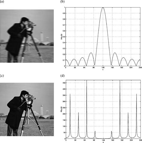 Visual Example Of The Inverse Filter In Eq 10 A Image Degraded With