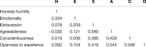 Correlations Matrix Using Hexaco 60 Item English Version Download