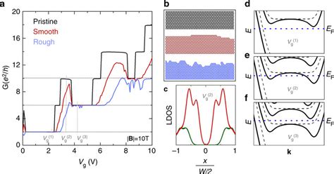 Tight Binding Simulation Of Cqs A Simulated Conductance Including
