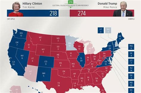 Donald Trump Won Because Hillary Clinton Flopped Wsj