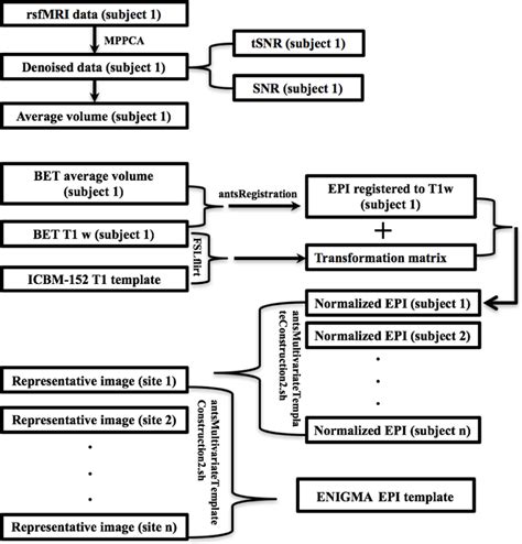 A Resting State Fmri Analysis Pipeline For Pooling Inference Across