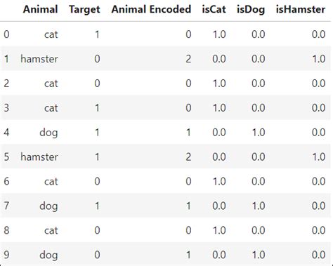 target encoding vs one hot encoding with simple examples by svideloc