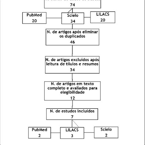 Fluxograma Com O Processo De Seleção Dos Artigos Para A Revisão