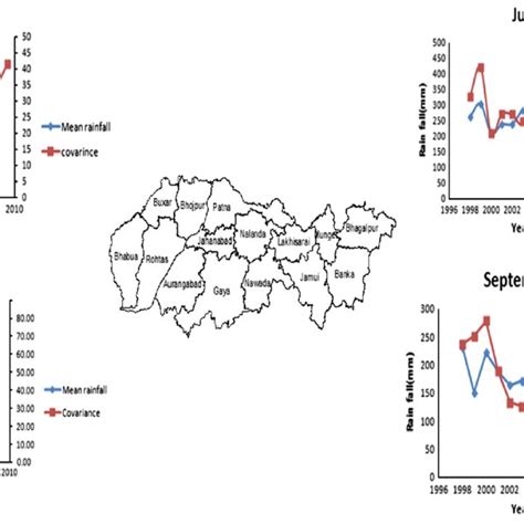 Average Monthly Rainfall And Coefficient Of Variation Of Rainfall