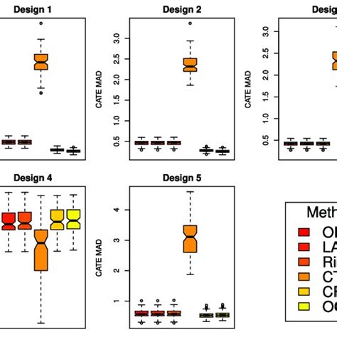Boxplots Of Mad Computed For Cate Download Scientific Diagram