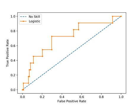 how and when to use roc curves and precision recall curves for