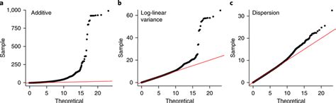 Quantile Quantile Plots For Test Statistics A–c We Compared The Sample