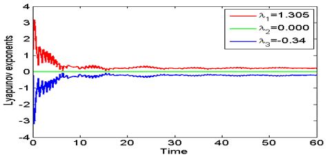 Symmetry Free Full Text Analyzing Dynamics Lie Symmetry Approach