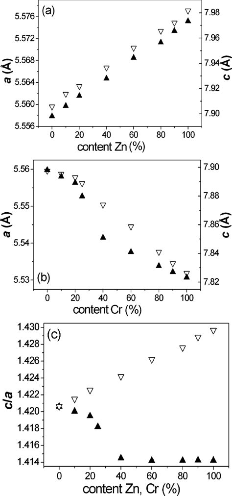 Lattice Parameter A And C M Of Sr 2 Fe 12x M X Reo 6 Versus M