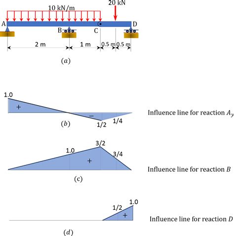 “chapter 9 Influence Lines For Statically Determinate Structures” In