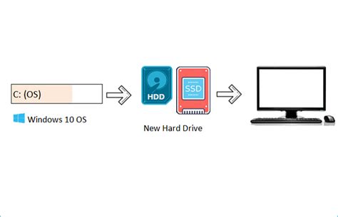 How To Install Windows 10 On Hard Drive For Another Computer Easeus
