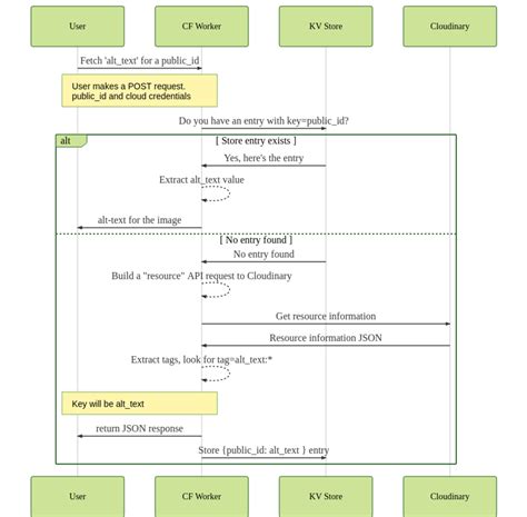 make your cloudinary images more accessible