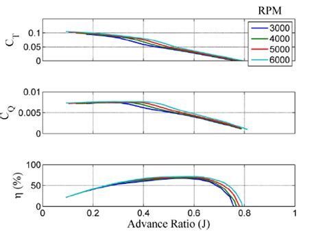 Propeller Coefficient Of Thrust Torque And Efficiency Download