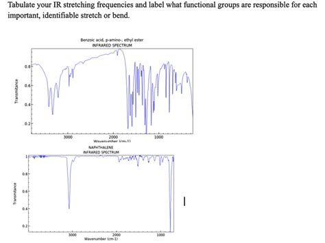 Solved Tabulate Your Ir Stretching Frequencies And Label What