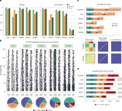 Performance Evaluation On Synthetic Data A Precision Recall And F1