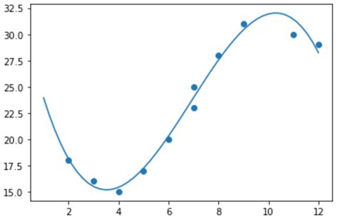 how to perform polynomial regression in python statology