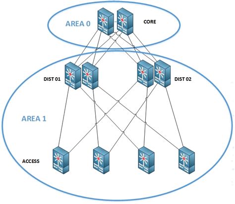 ospf layer 3 to access design cisco community