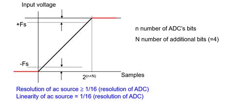 Adc Static Parameters Powers Wiki
