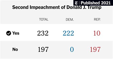 How Democrats And Republicans Voted On The Second Impeachment Of Donald