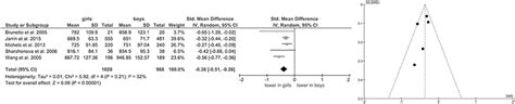 frontiers a meta analysis on sex differences in resting state vagal