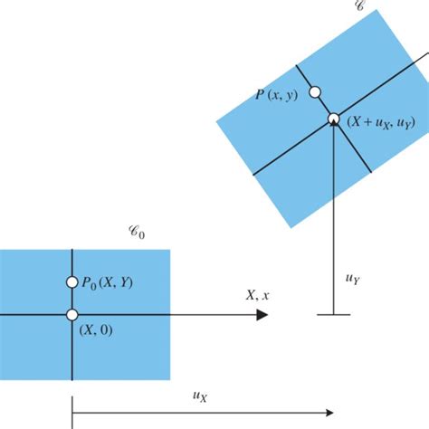 Euler Bernoulli Beam With Large Displacements Download Scientific
