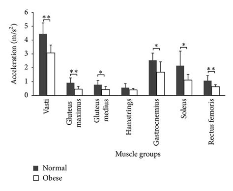 Comparison Of Peak Vertical Accelerations A And Forward Accelerations