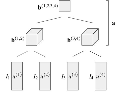 3 Tensor Network Of An Ht Format For Tensor Order D 4 Download