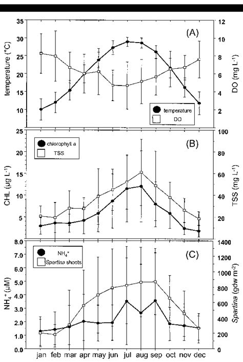 Monthly Mean And Standard Deviation For A Temperature And Dissolved