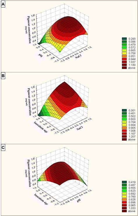 Three Dimensional Surface Plots Showing The Relationships Between The