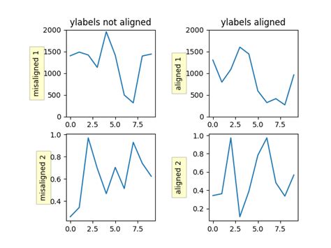 align y labels — matplotlib 3 3 4 documentation