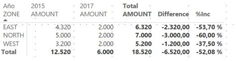 solved difference between two columns or rows microsoft power bi