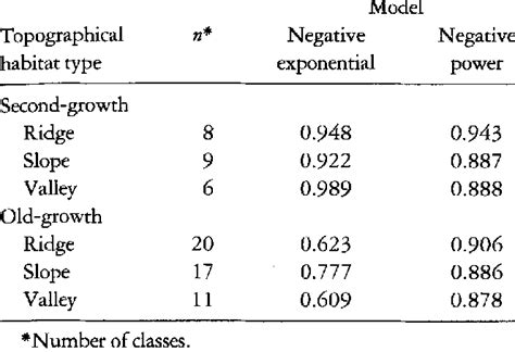 Coefficients Of Determination R 2 For The Neg Ative Exponential And