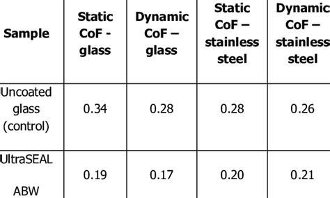 Coefficients Of Friction Cof Download Table