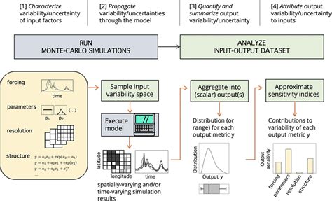 The Four Key Steps Of Global Sensitivity Analysis Gsa Download