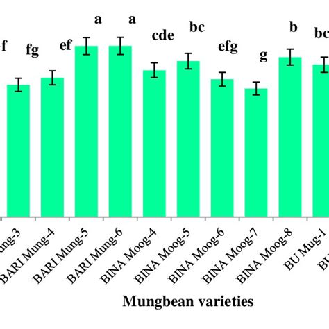 Pdf Performance Of Different Cultivars Of Mungbean In Coastal Region