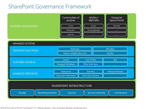 sharepoint governance framework 4 0 introduction
