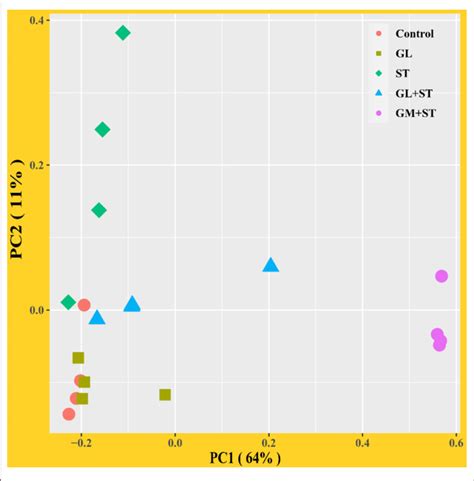 Principal Coordinates Analysis Pcoa Of Microbial Communities Among