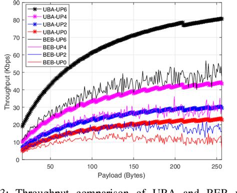 figure 3 from a unique backoff algorithm in ieee 802 15 6 wban