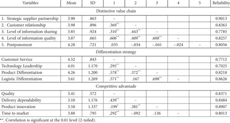 Mean Standard Deviations Correlations Matrix And Reliability N