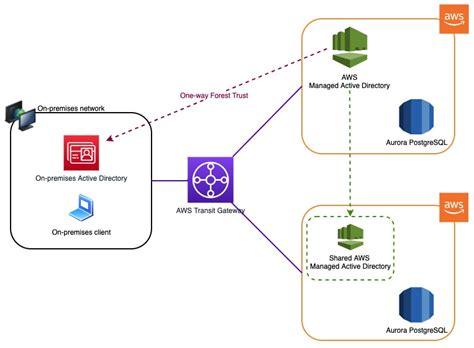 using external kerberos authentication with amazon aurora postgresql