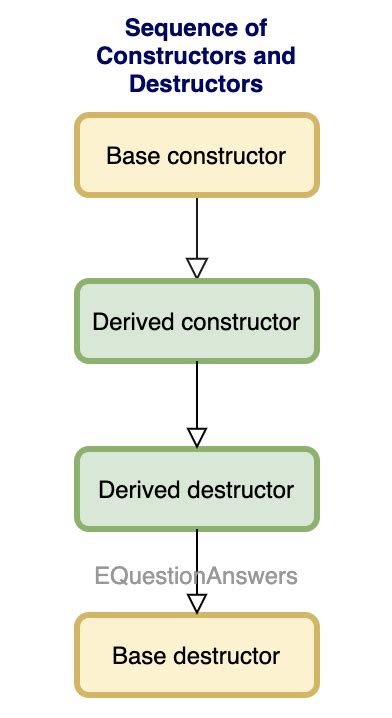 virtual destructor in c most important in inheritance explains with