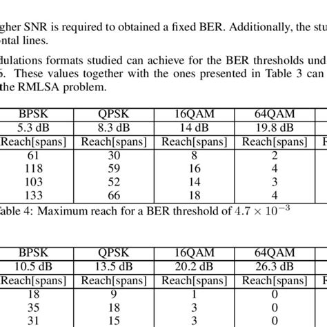 Relationship Between Snr And Ber For Different M Psk And M Qam
