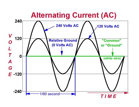 what is alternating current ac sunpower uk
