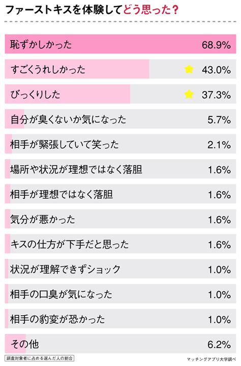 高校生で未経験はオクテなの？令和女子の「ファーストキス」事情 ページ 4 4 By Them（バイゼム）