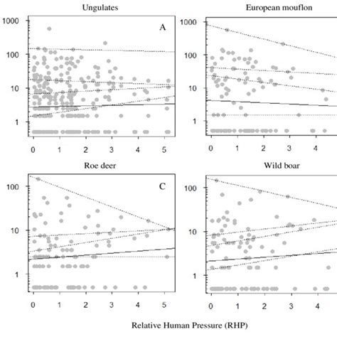 Quantile Regression Showing Four Graphs In Which Relative Activity Is