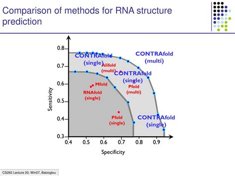 Ppt Rna Secondary Structure Powerpoint Presentation Free Download