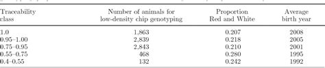 Table 1 From Imputation Of Genotypes With Low Density Chips And Its