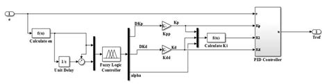 The Structure Of Self Tuning Fuzzy Pid Controller Download