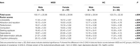 Frontiers Gender Differences In Dysfunctional Attitudes In Major