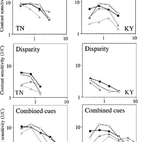 Contrast Sensitivity As Functions Of Temporal Frequency For Different